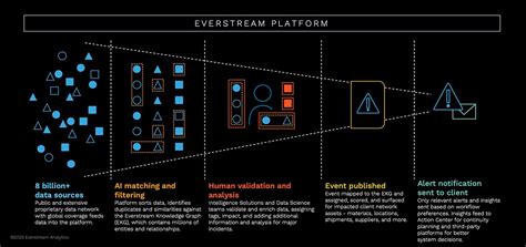 Everstream Analytics On Linkedin Supply Chain Risk Assessment