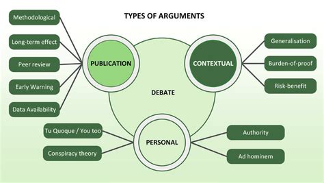 Clustering Of Arguments The Arguments In The Discussion About Alarming Download Scientific
