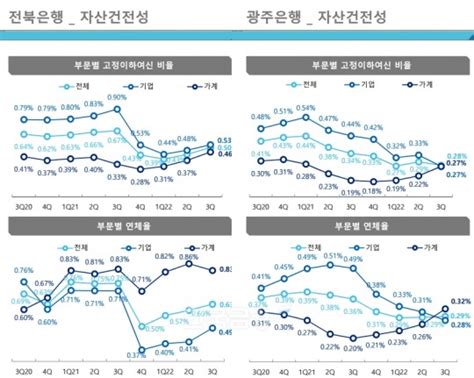 전북·광주은행 수익 중심 내실경영으로 순익 20 ‘쑥 금융사 2022 3분기 실적 Zum 뉴스
