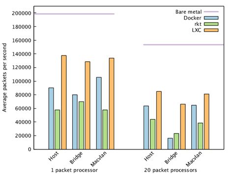Packets Per Second For Single Host Large Packet Size Download