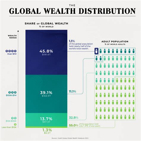 This Simple Chart Reveals The Distribution Of Global Wealth