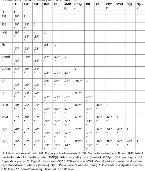 Table 1 From A Structural Equation Model To Explore Sociodemographic Macroeconomic And Health