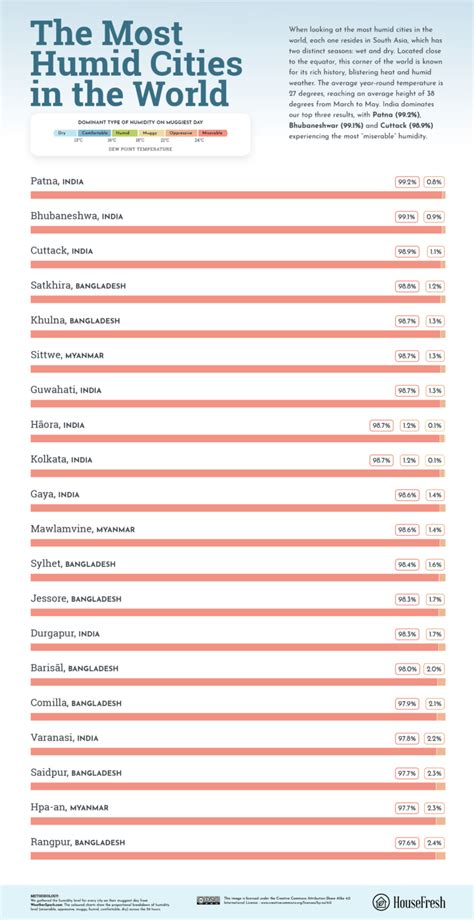 09most Humid Citiesstacked Chartworld Cities The Gate
