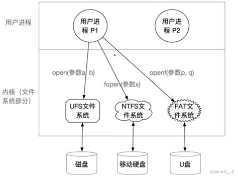 4 2文件管理 文件系统实现文件系统四层模型 Csdn博客