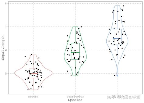 Ggplot2 使用小提琴图箱形图抖动图展示数据分布情况 知乎