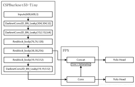 睿智的目标检测35——pytorch搭建yolov4 Tiny目标检测平台pytorch Tiny Csdn博客