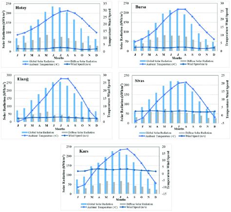 Meteorological Data For The Selected Cities Download Scientific Diagram
