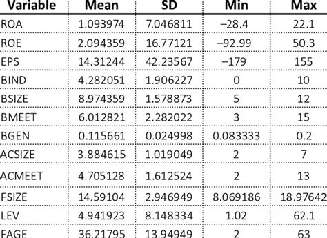 Descriptive Statistics For Dependent Variables Download Scientific