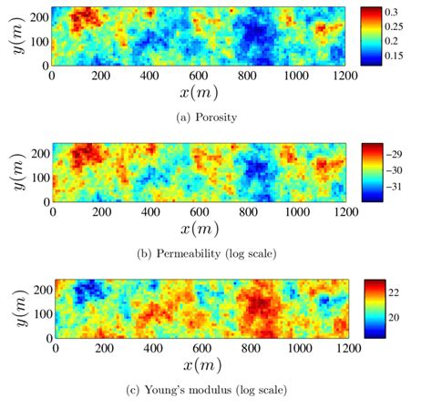 Input Parameters Adopted In The Simulations Permeability And Youngs Download Scientific