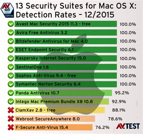 More Security For Mac Os X 13 Security Packages Put To The Test