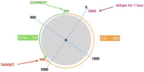 An Attempt At Algorithm Creation General Guidance Arduino Forum