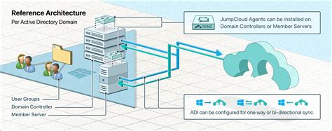 Get Started Active Directory Integration Adi Jumpcloud