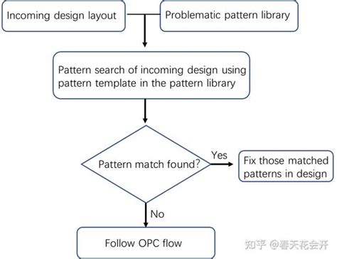 Dfm技术和工作流程 光刻dfm 知乎