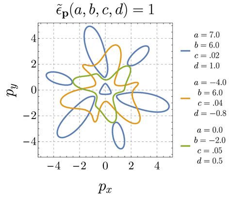 Contour plots of the Z invariant dispersion relatioñ ε Fermi Download Scientific