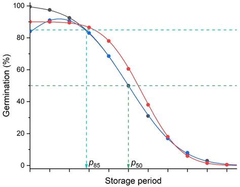Seed Storage Maintaining Seed Viability And Vigor For Restoration Use De Vitis 2020