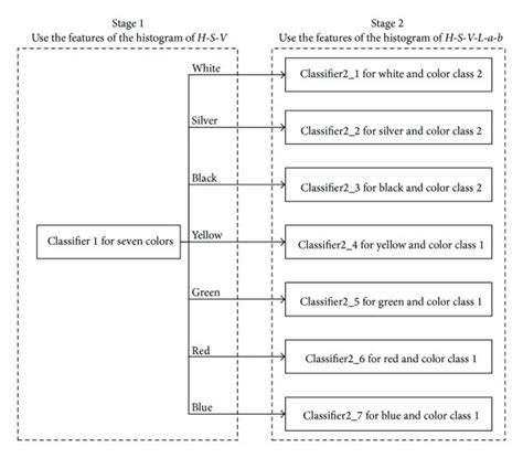 The Flow Of Color Recognition Download Scientific Diagram