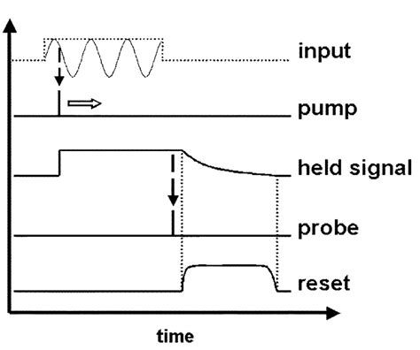 Timing Diagram For The Dynamic Input Sample And Hold Measurement All Download Scientific