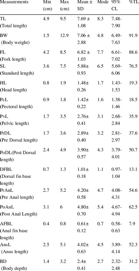 Morphometric Measurements Of The Pethia Ticto Hamilton 1822 N