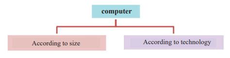 Nie Bed Ict 2018 Classification Of A Computer