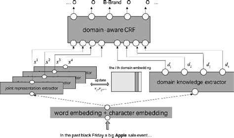 Figure 1 From Domain Aware Neural Model For Sequence Labeling Using