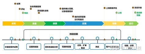 Sap Erp公有云实施方法论：缩短sap项目交付时间 知乎
