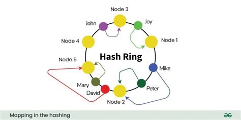 Consistent Hashing System Design Geeksforgeeks
