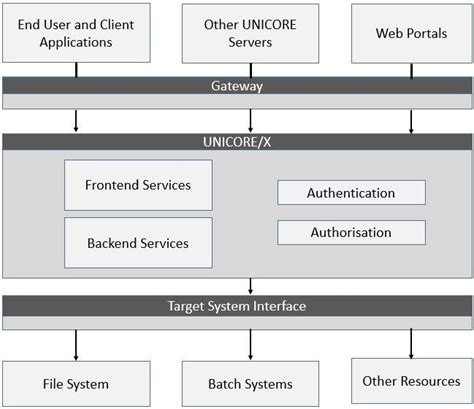 Architecture Overview Of Unicore System [4] Download Scientific Diagram