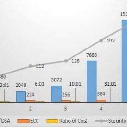 Key Size Comparison For RSA DSA And ECC With Equivalent Security Level Download Scientific