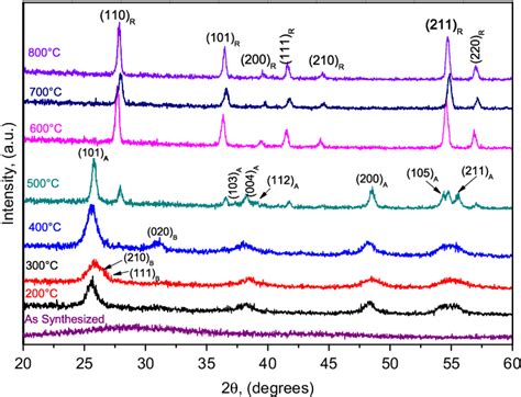 Figure 2 From Sonosynthesis Of Nanostructured Tio2 Doped With Transition Metals Having Variable