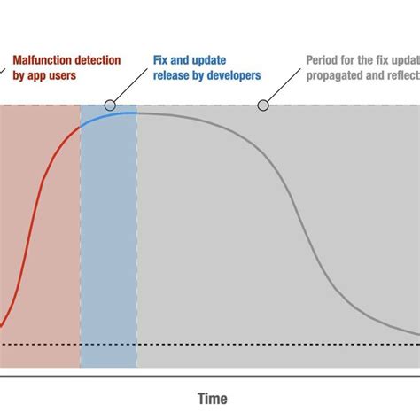 Illustration Of A Temporal Evolution Pattern Of A Topic Extracted From Download Scientific