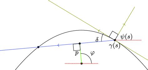 Parametrisation Of The Phase Space Of Birkhoff Billiards With Respect Download Scientific