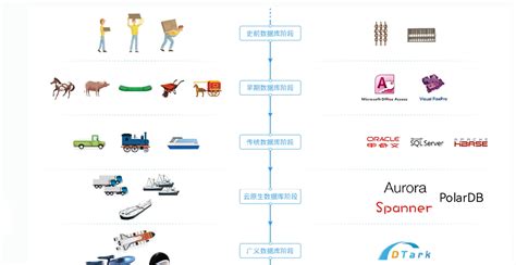 数据库历史andmysql 历史介绍 学习笔记 阿里云开发者社区