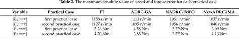 Table 2 From Modified Adrc Design Of Permanent Magnet Synchronous Motor