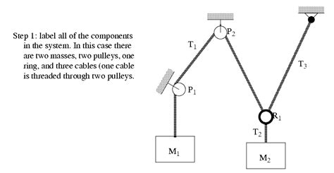 Statics Free Body Diagram