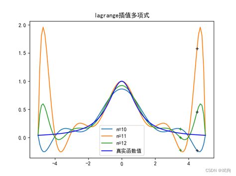 拉格朗日插值求具体值点画图python在 55 内取n1个等距节点 构造当 N246810 时的插值多项式 Lnx并