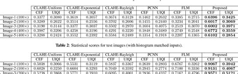 Table 2 From Microscale Image Enhancement Via Pca And Well Exposedness