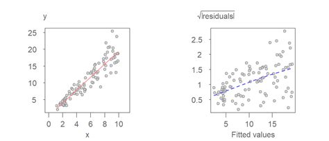 29 Exploring Spread In The Residuals Exploratory Data Analysis In R