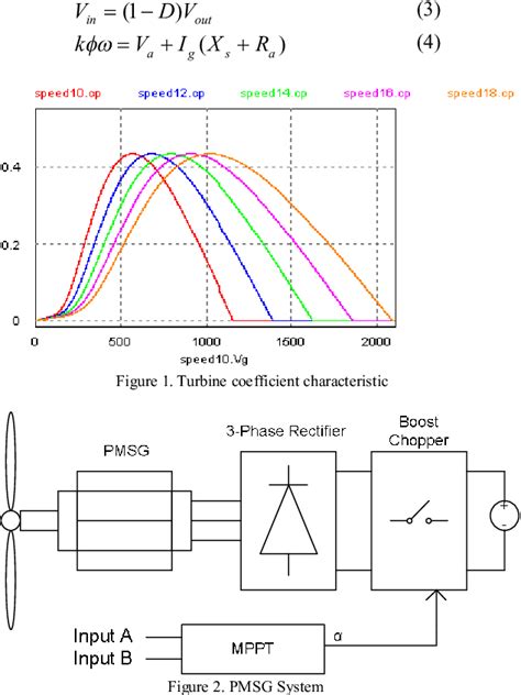 Figure 1 From Comparison Of Mppt Based On Fuzzy Logic Controls For Pmsg Semantic Scholar