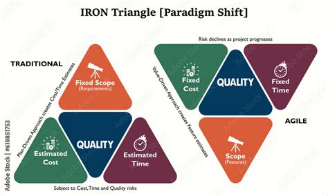 Iron Triangle Paradigm Shift Infographic Template With Icons Stock