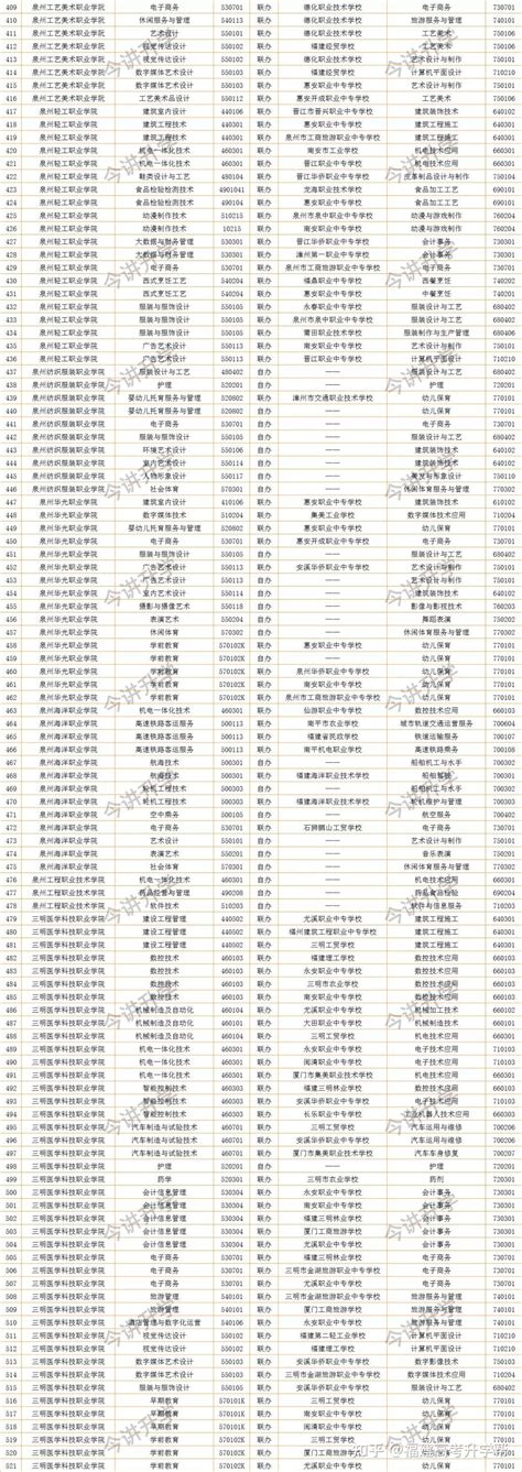 2023年福建中考能报考哪些五年专院校和专业 知乎