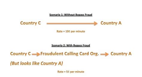 Introduction To Voip Fraud Transnexus