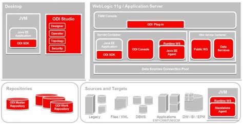 Tổng quan về công cụ tích hợp dữ liệu Oracle Data Integrator ODI