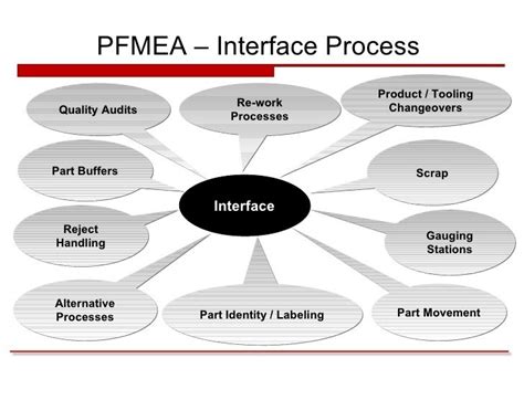 PFMEA Advance Innovation Group Blog