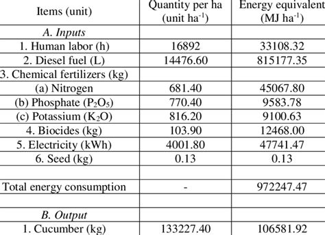 Amounts Of Inputs Outputs And Their Equivalent Of Greenhouse Cucumber