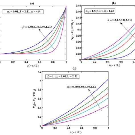 A Comparison Of Steady State Concentration Of Xylose Using Eq12