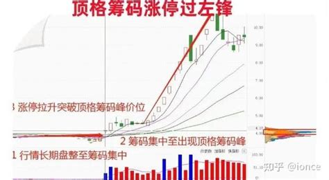 【日积月累】股票一操作方法之顶格筹码涨停过左锋 知乎