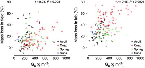 Relationships Between Decay Rate In The Field Left N 150 Or In The Download Scientific