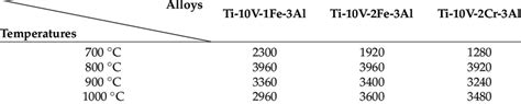 Tensile Strain Hardening Parameters Of Three Alloys Download Scientific Diagram