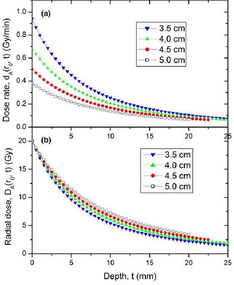 Radial Dose Curves For Different Sizes Of Applicators A Dose Rate