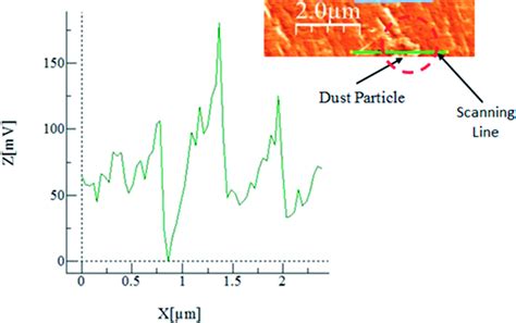 Atomic Force Microscope Probe Response For Dust Removal From The Download Scientific Diagram
